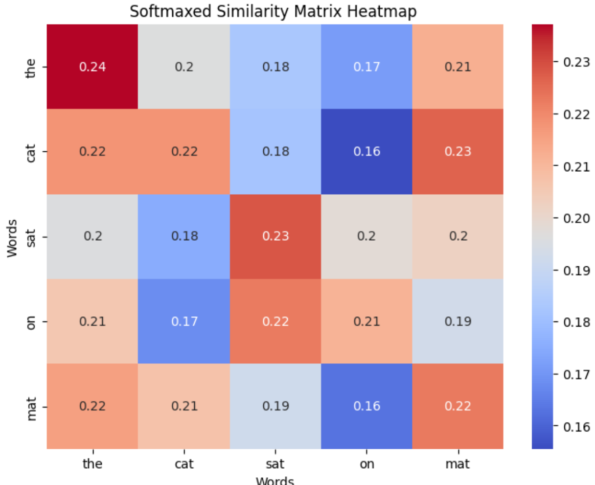 Self-Attention Explained: Implementing Scaled Dot-Product Attention with PyTorch | Agrim Paneru